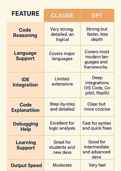 Claude vs GPT for Coding: Which AI Tool Delivers Better Code Assistance?