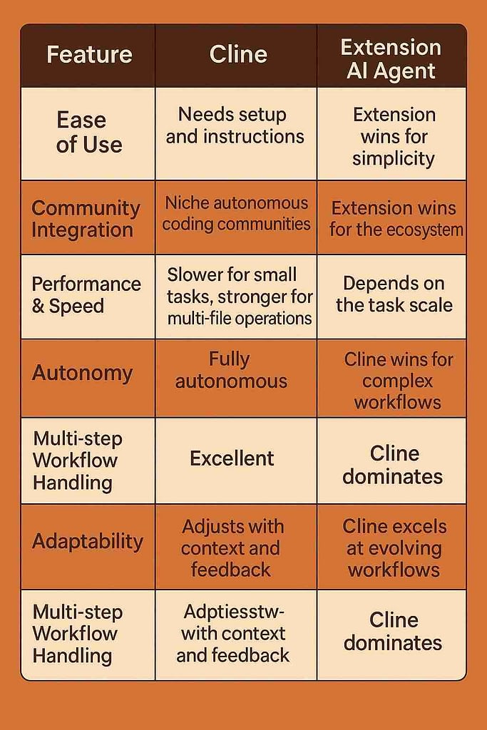 Cline vs Code Extension AI Agent: Which Helps Developers More