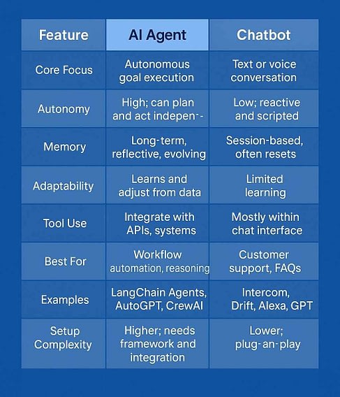 AI Agent vs Chatbot: What’s the Real Difference and Which Is Better?