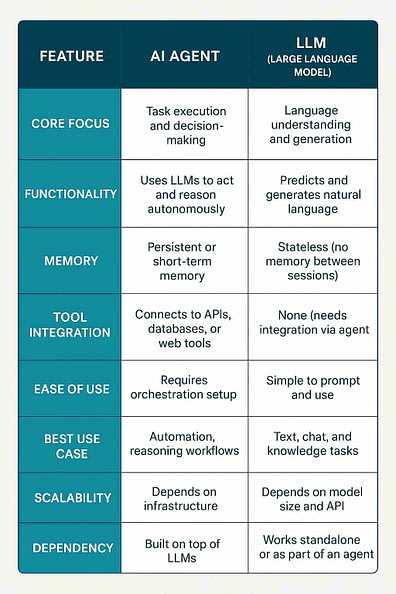 AI Agent vs LLM: Which Is Better for Your AI System?