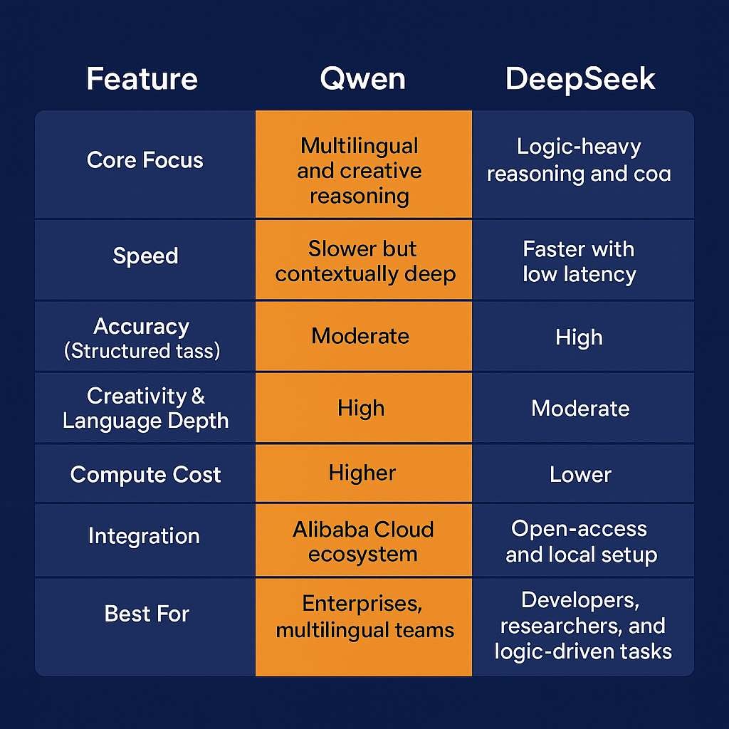 Qwen vs DeepSeek: Which AI Model Performs Better in Speed, Accuracy ...