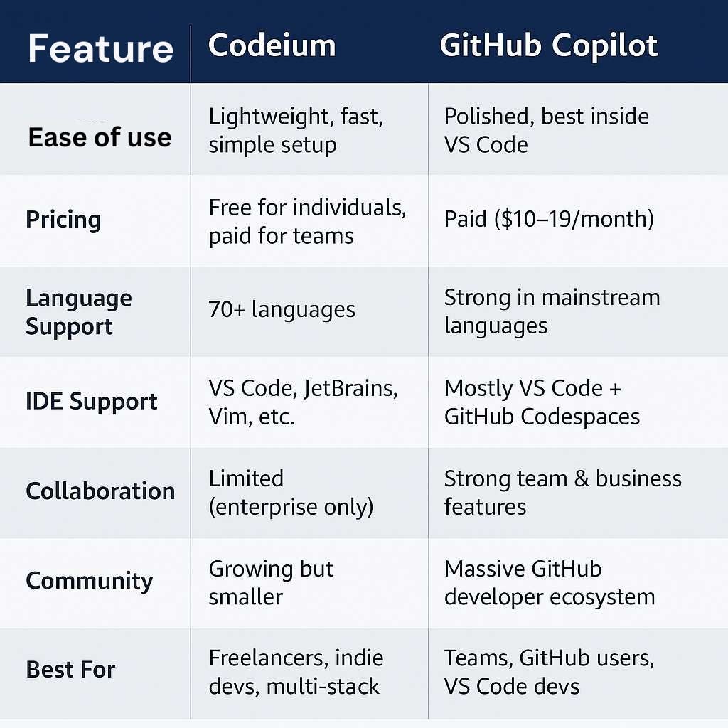 Codeium vs GitHub Copilot: Which AI Coding Assistant Should You Choose?
