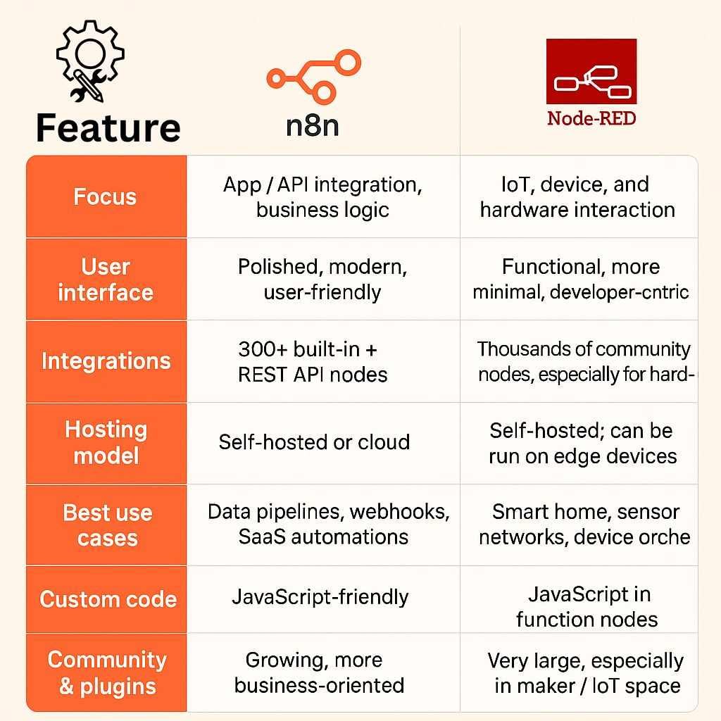 n8n vs Node-RED: Which Workflow Automation Tool Is Best?