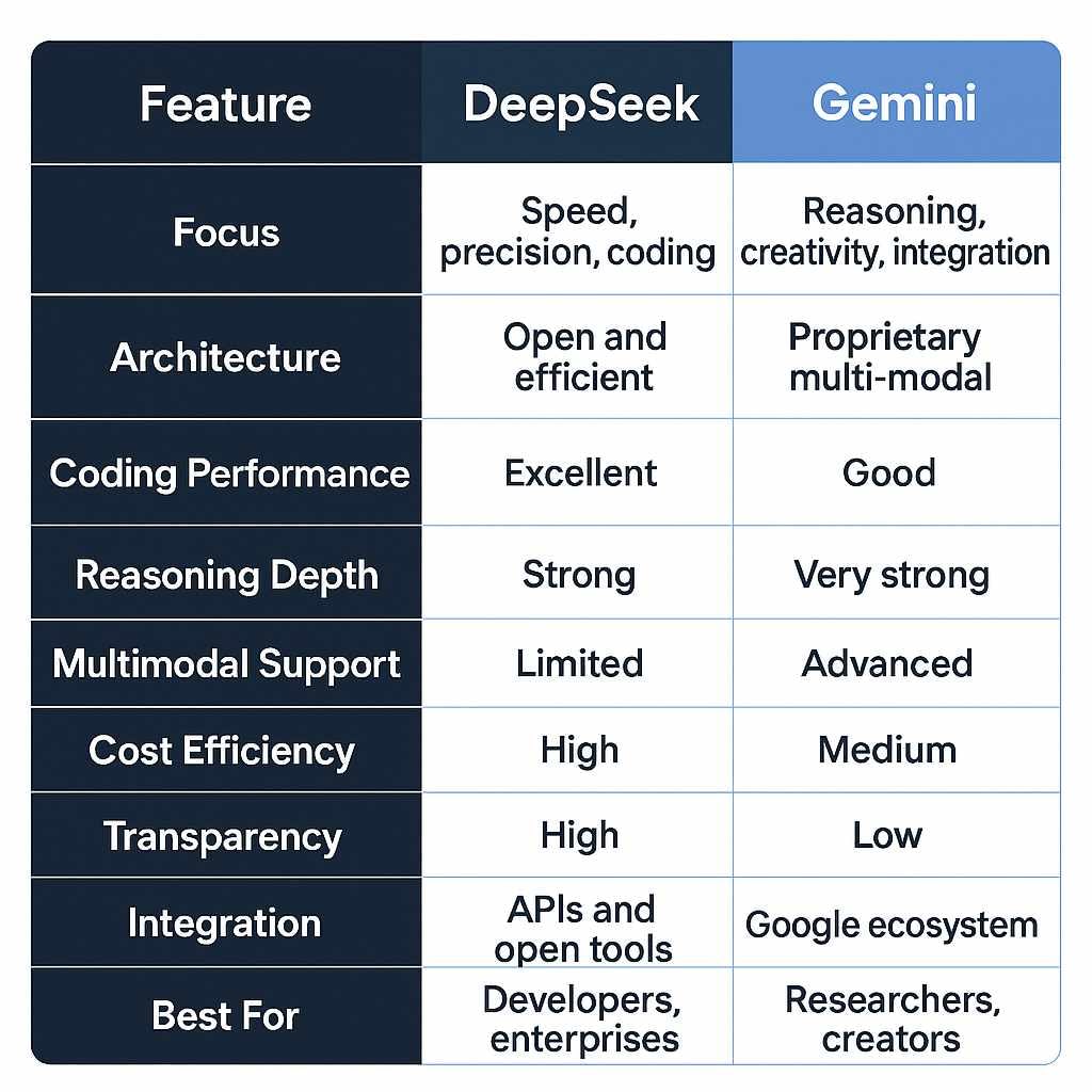 DeepSeek vs Gemini: Which AI Model Performs Better for Coding, Accuracy ...