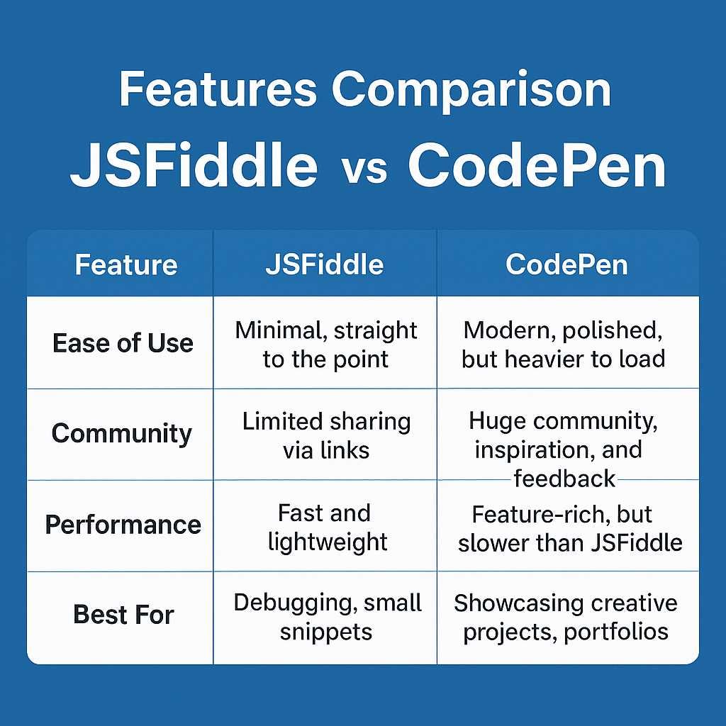 JSFiddle vs CodePen: Which Online Playground Is Best In 2026?