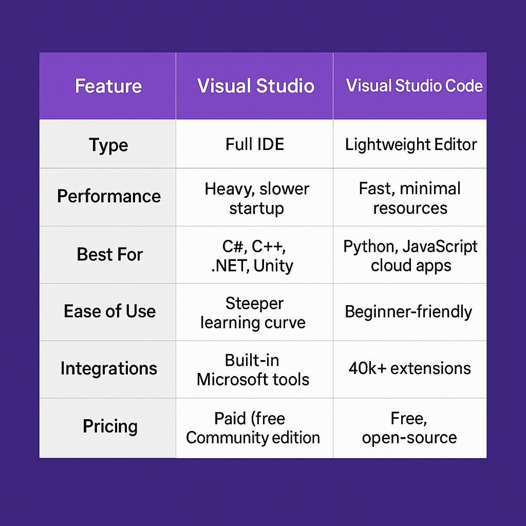 Visual Studio vs VS Code: Which One Fits Your Workflow Best?