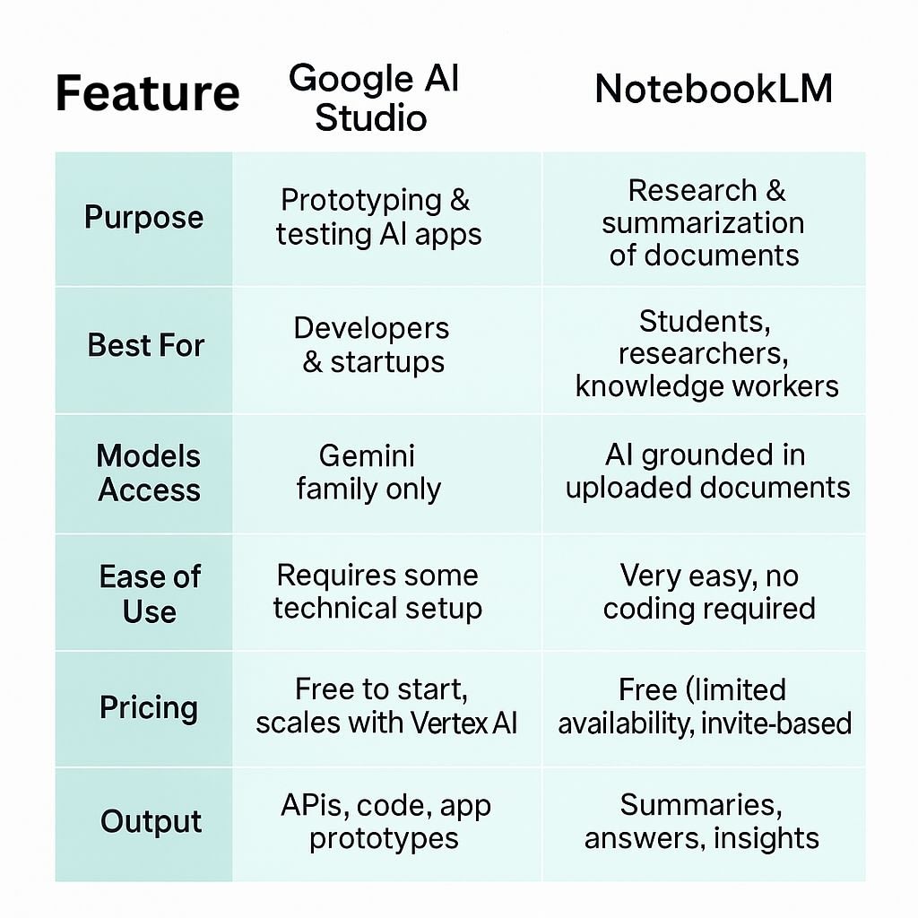 Google AI Studio vs NotebookLM: What’s the Best Option for You?