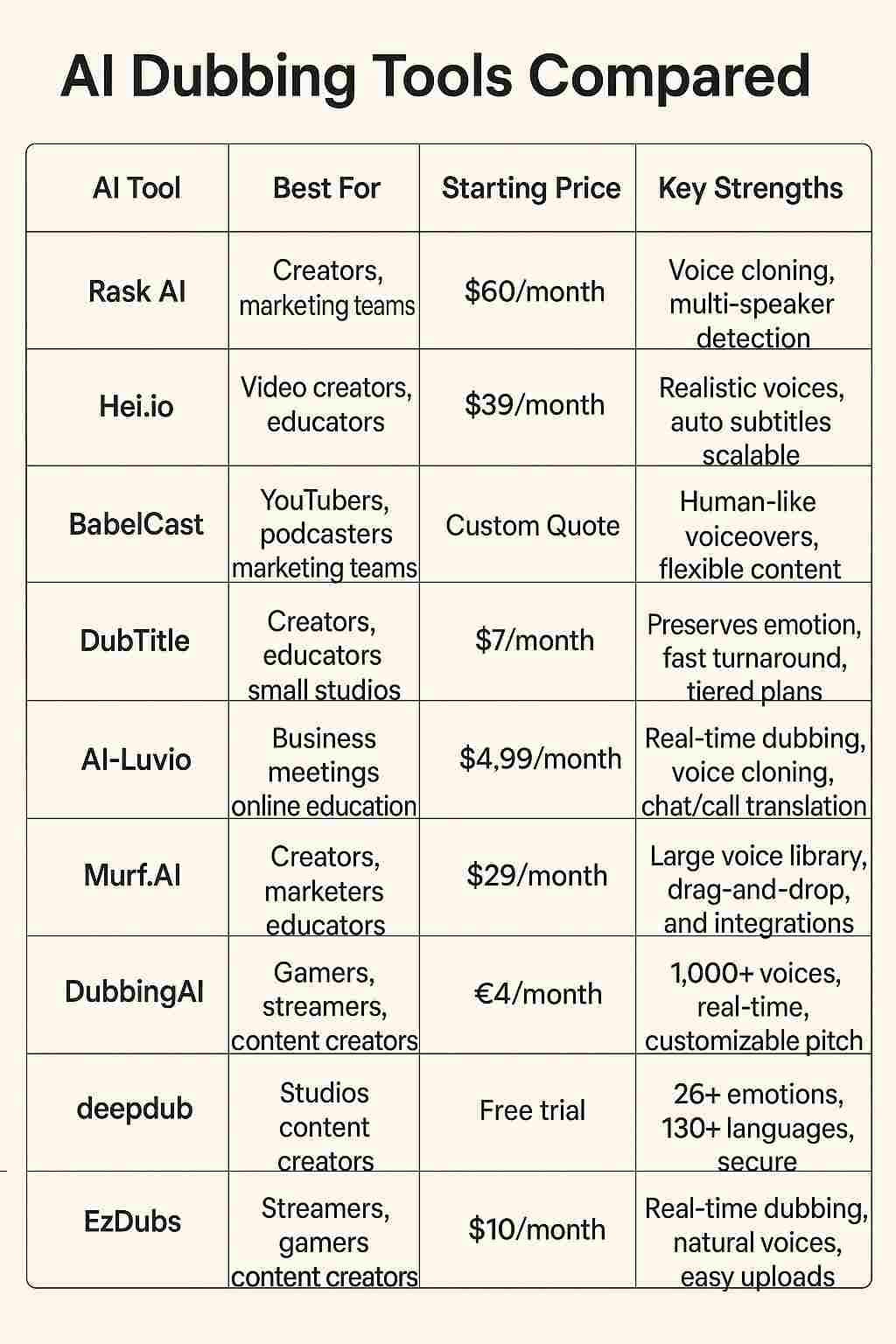 9 Best AI Dubbing Tools To Use In 2026