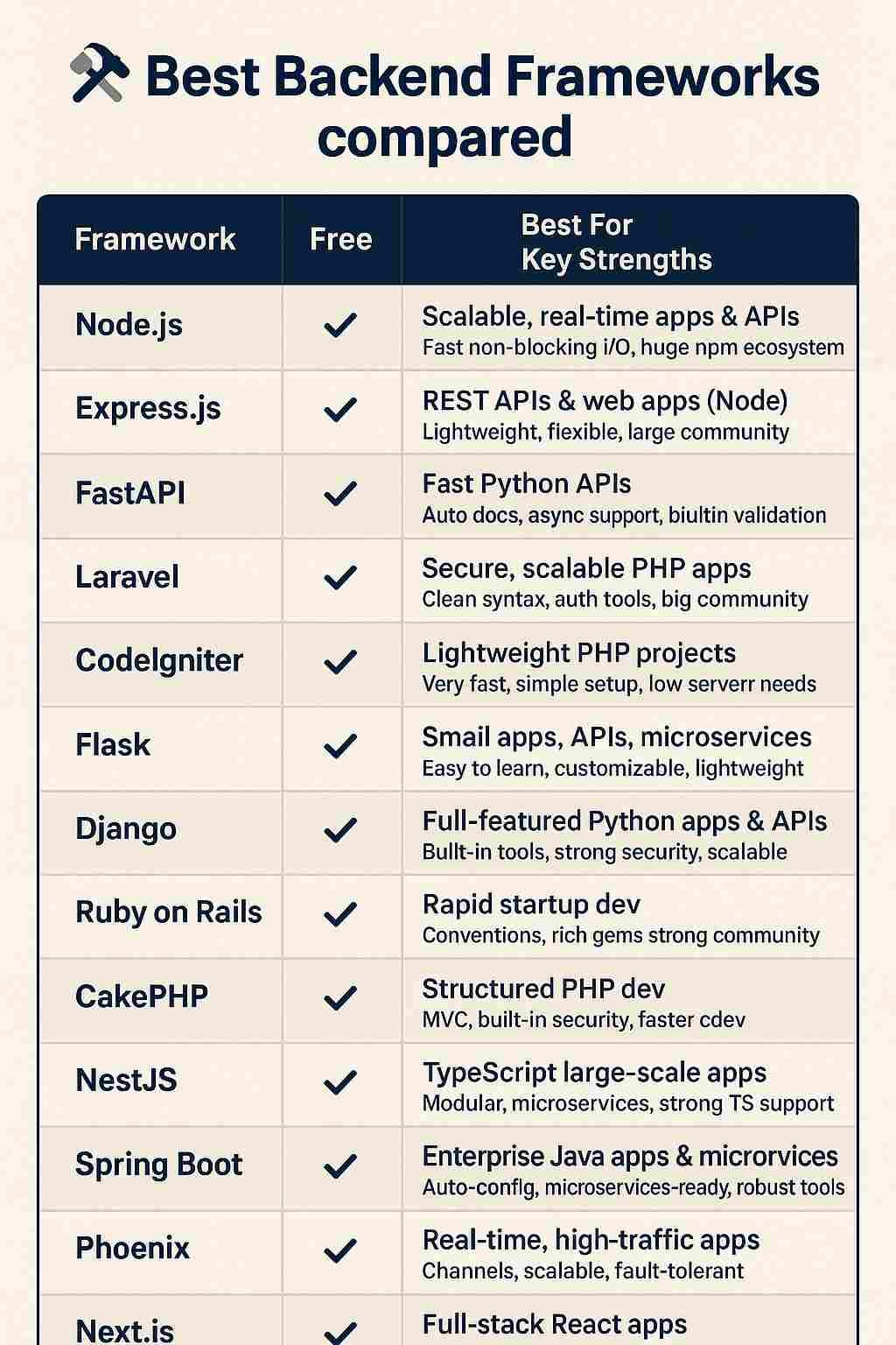 13 Best Backend Frameworks For Developers In 2026