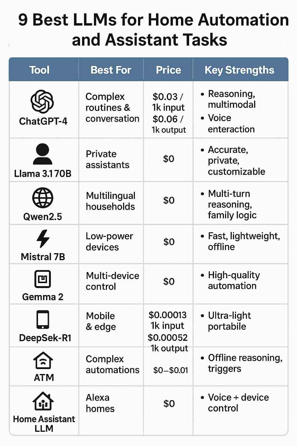 9 Best LLMs for Home Automation and Assistant Tasks in 2026