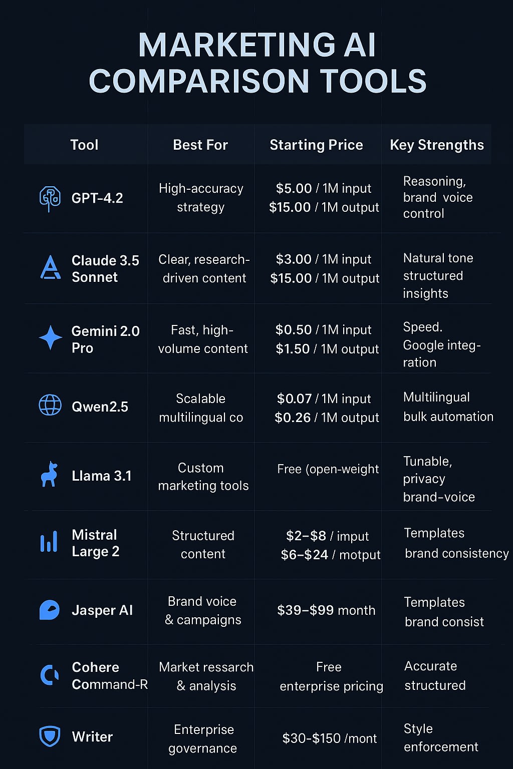 9 Best LLMs for Marketing Content and Strategy Work in 2026