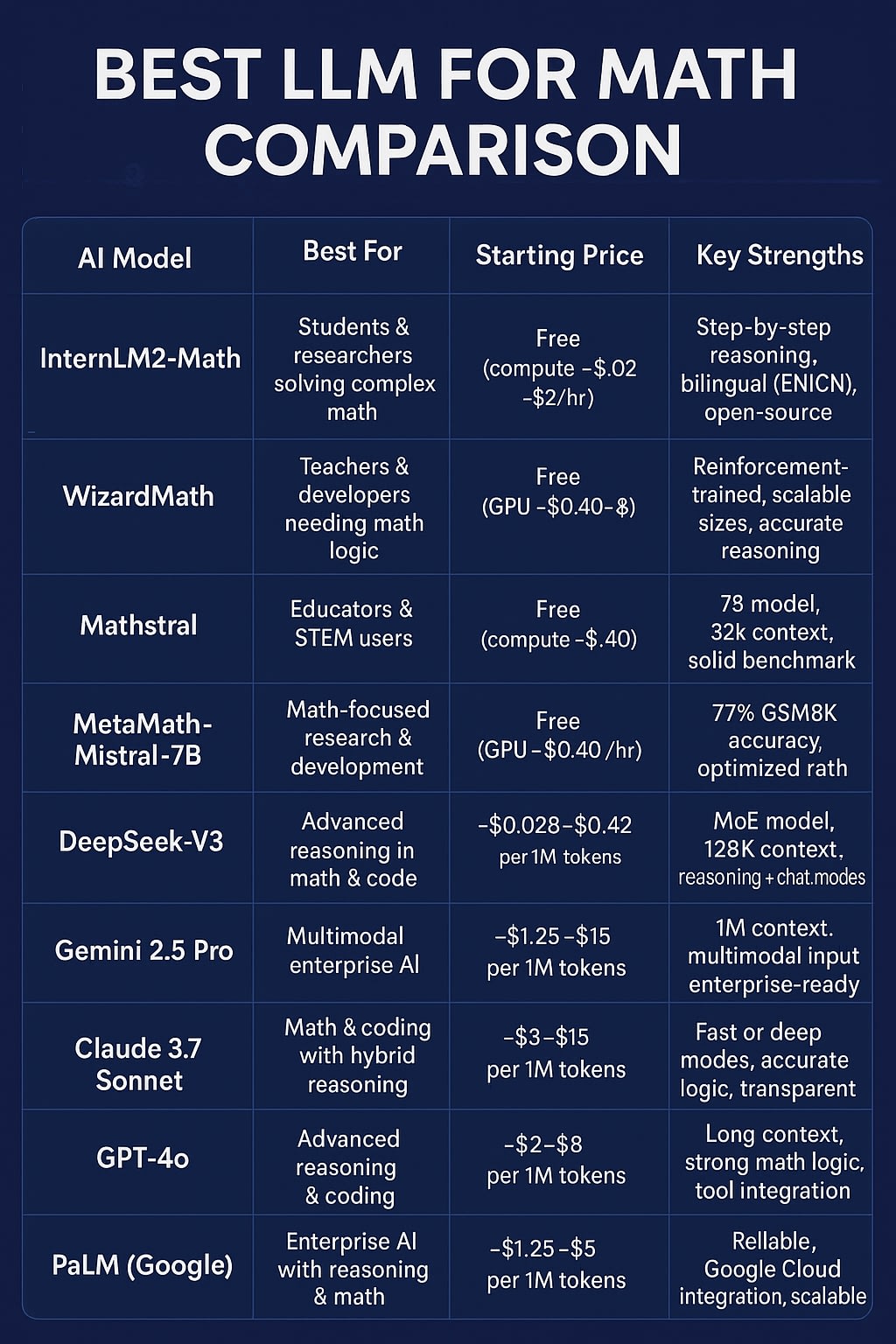 9 Best LLMs for Math Problem Solving in 2026