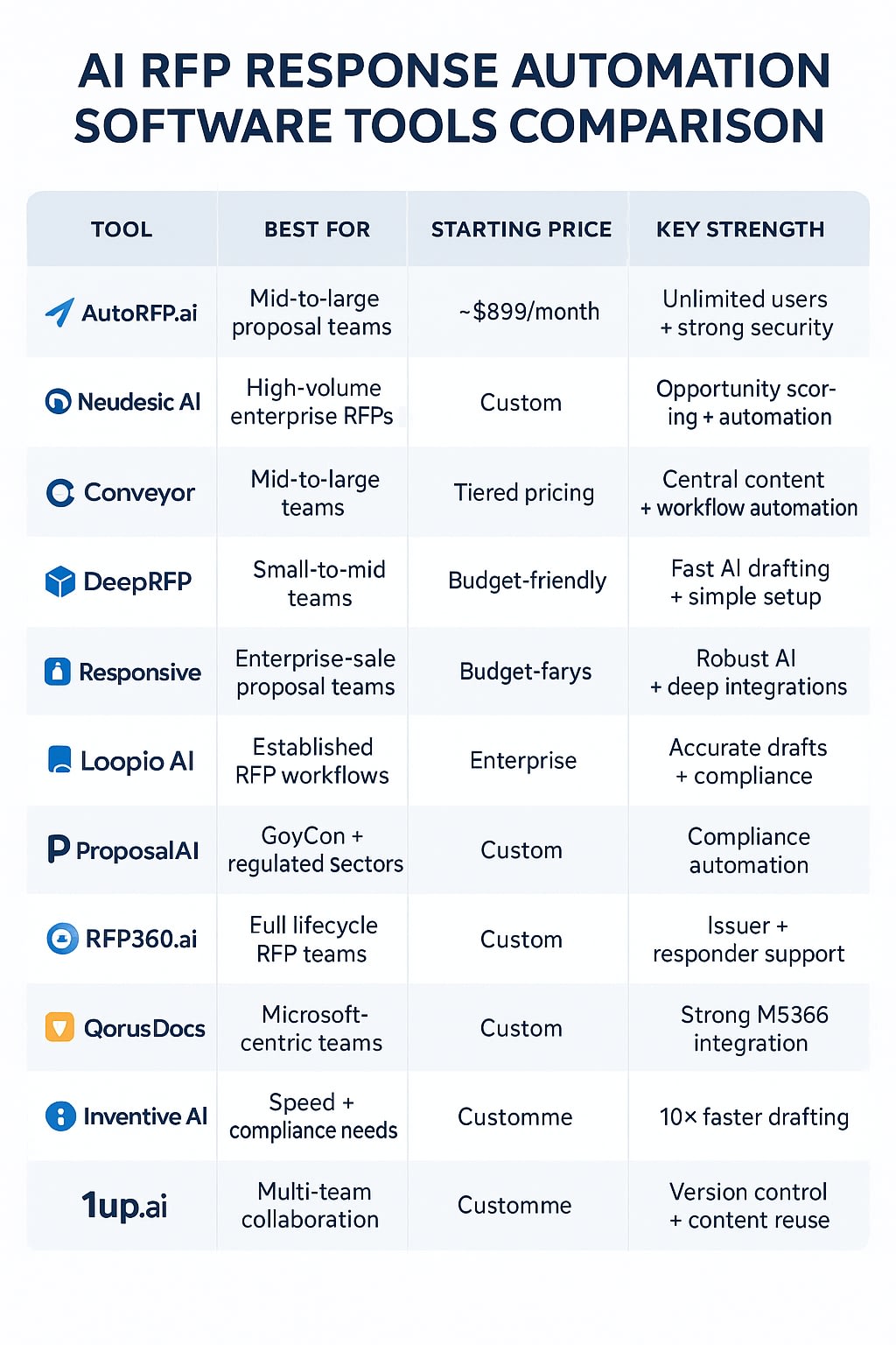 11 Best AI RFP Response Automation Software For 2026