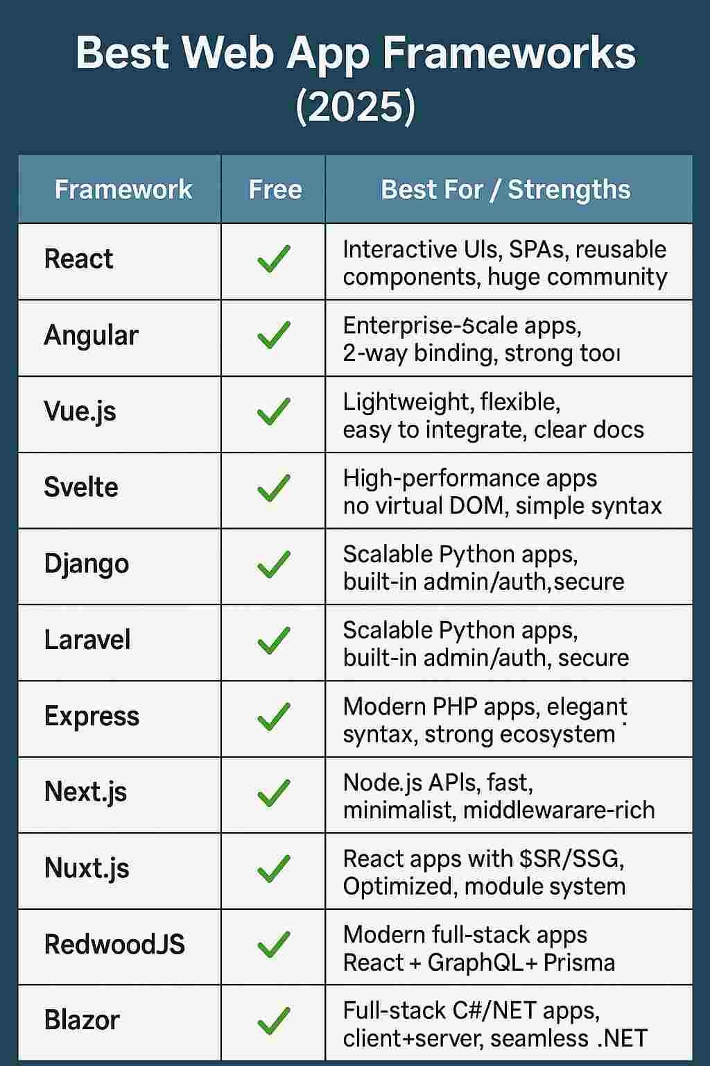 13 Best Frameworks for Building Modern Web App in 2025
