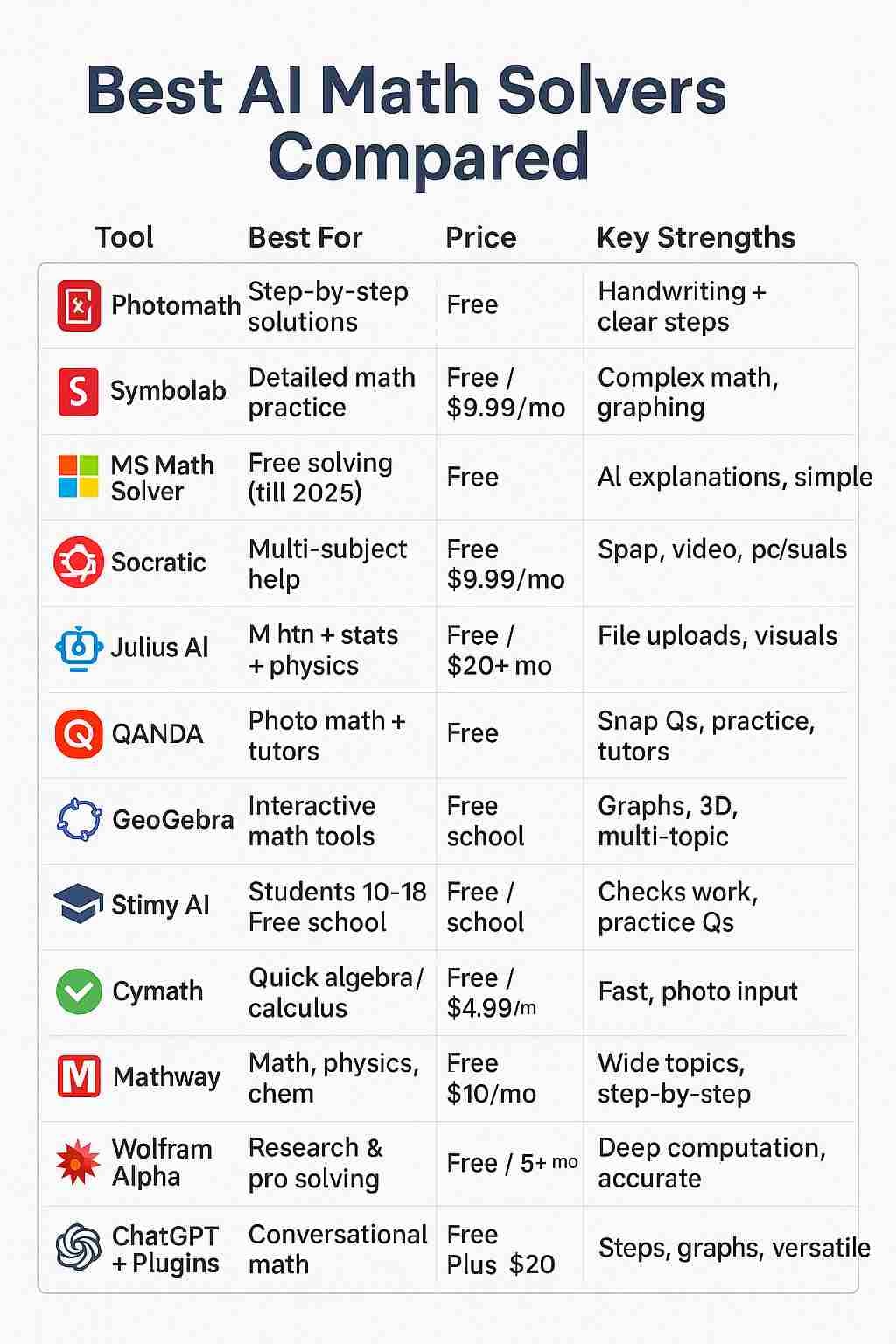 13 Best AI Math Solvers Every Student Should Use in 2025