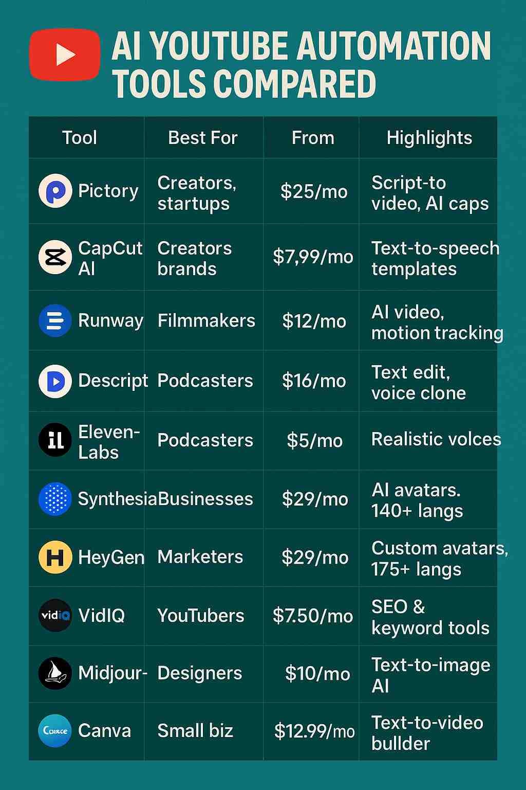 11 Best AI YouTube Automation Tools To Use In 2025