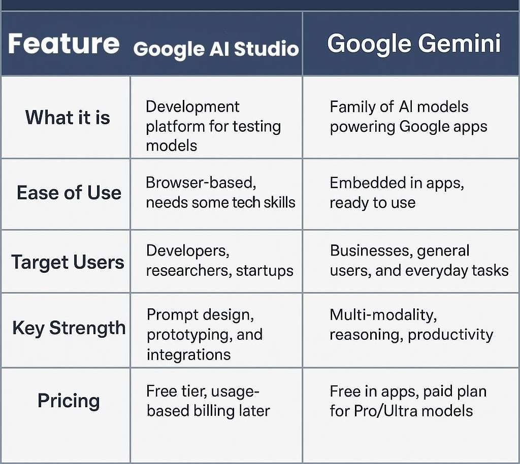 Google AI Studio vs Gemini: What’s Right for Your Workflow?