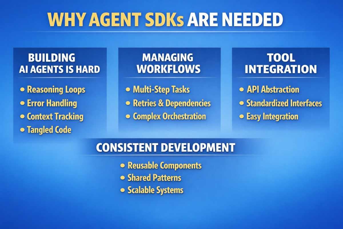 Agent SDK: What It Is and How It Powers Modern AI Agents 2026