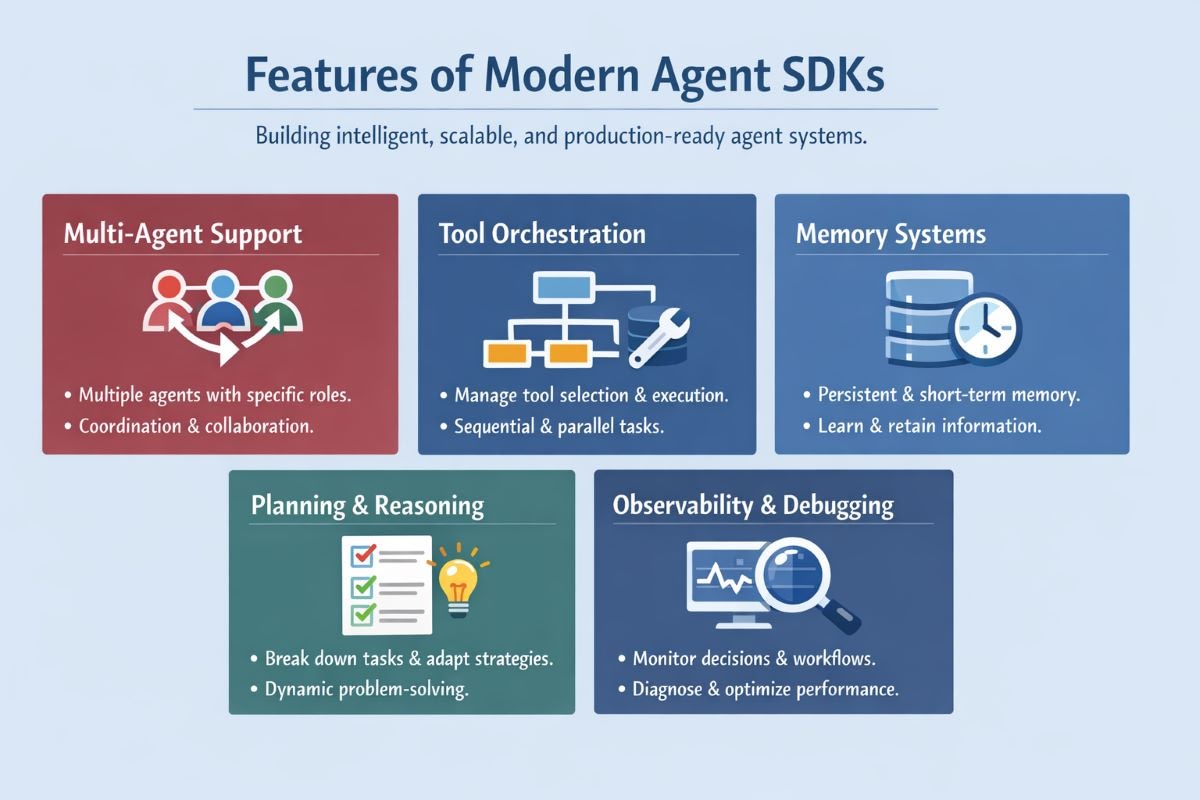 Agent SDK: What It Is and How It Powers Modern AI Agents 2026
