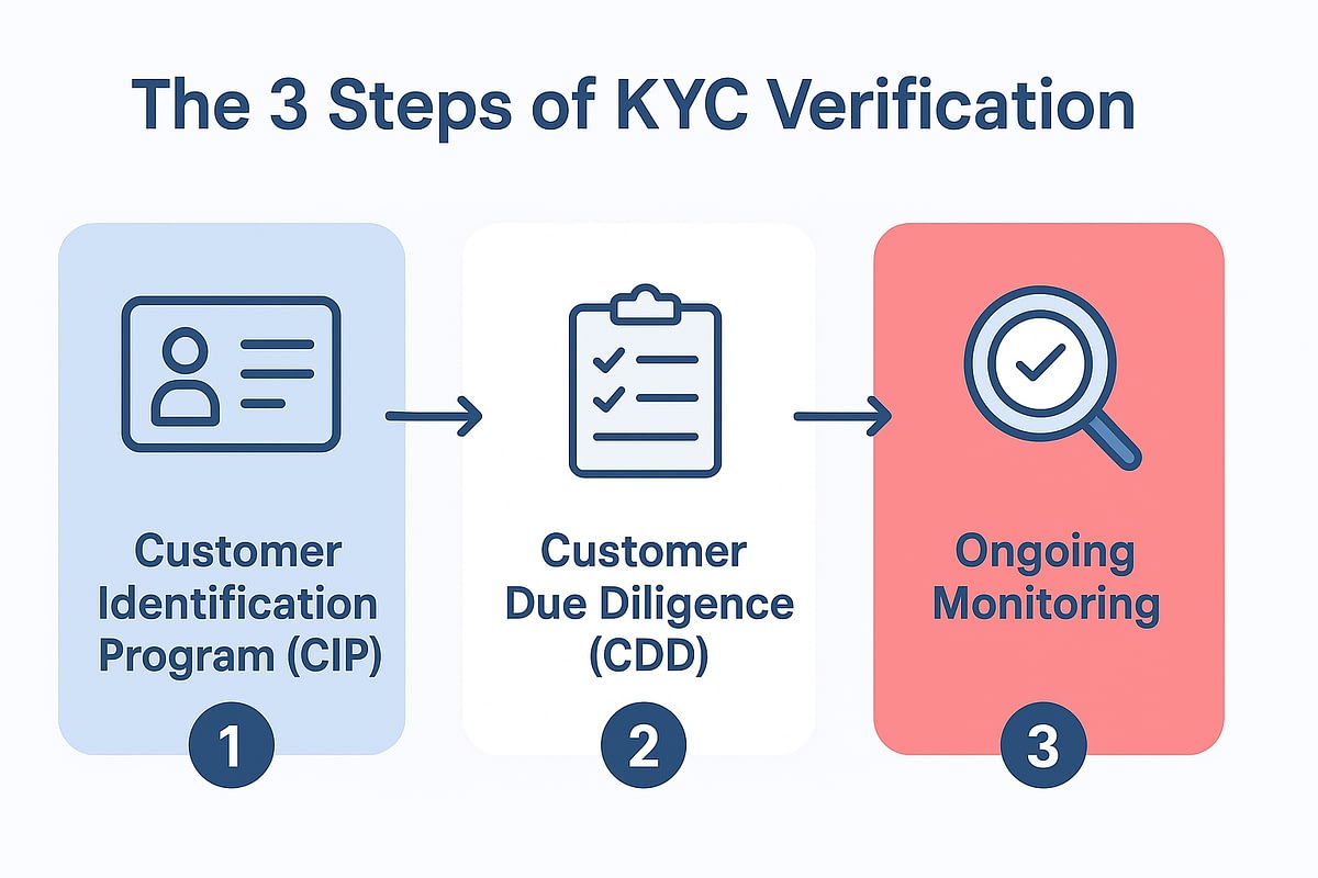 The KYC Verification Process: 3 Steps to Compliance (2026)
