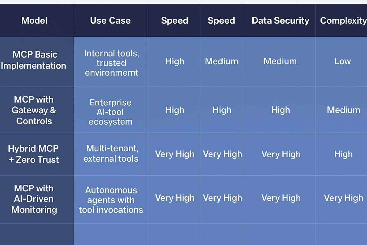 Model Context Protocol (MCP) Security Best Practices Step-by-Step ...