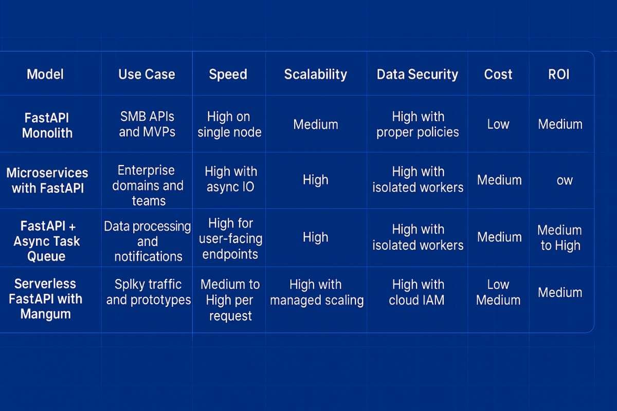 FastAPI Best Practices Step by Step