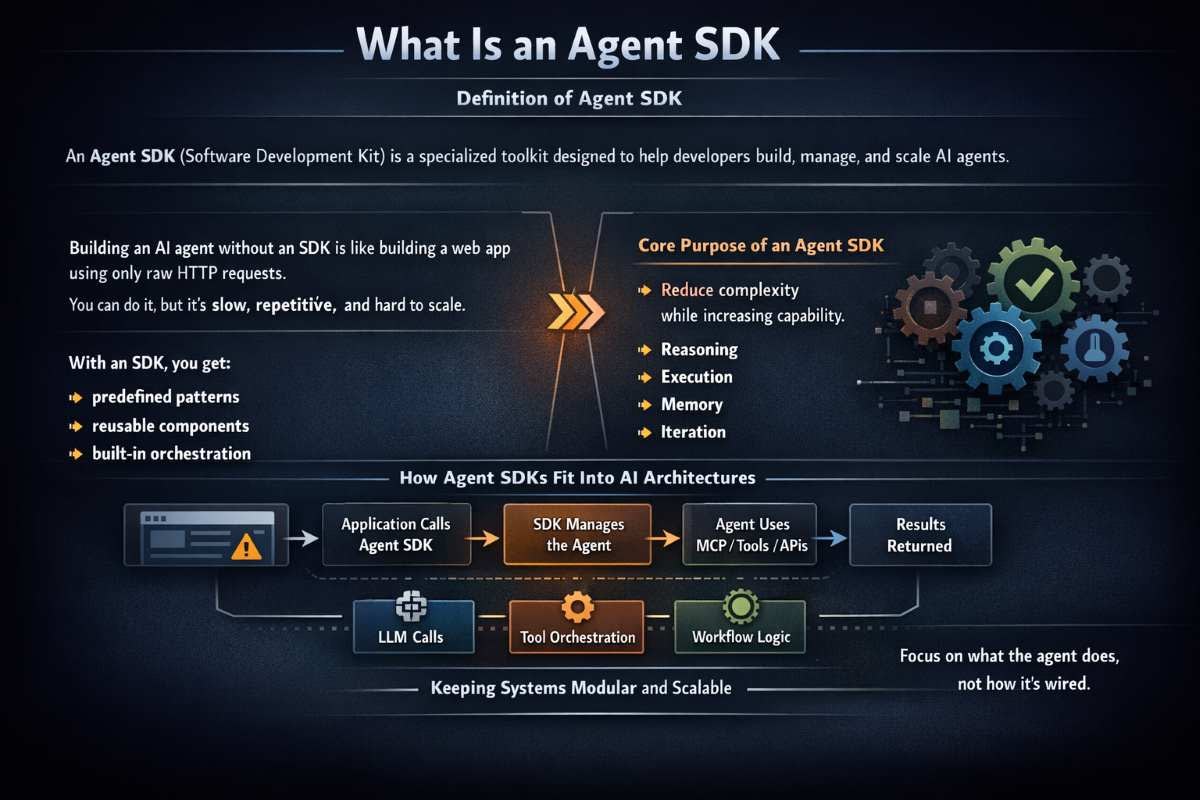 Agent SDK: What It Is and How It Powers Modern AI Agents 2026