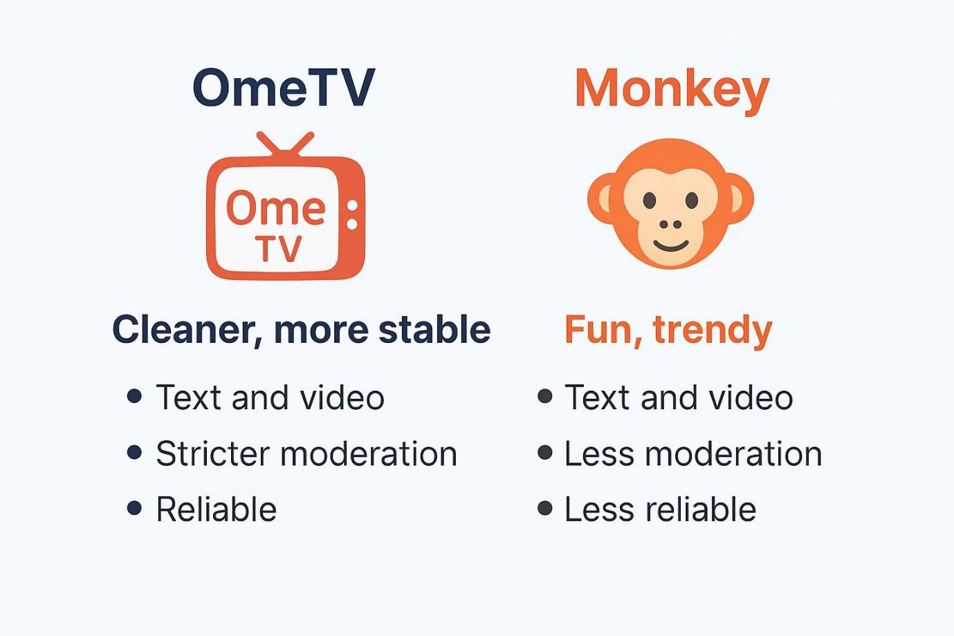 Monkey vs Omegle: Key Differences and Alternatives In 2025