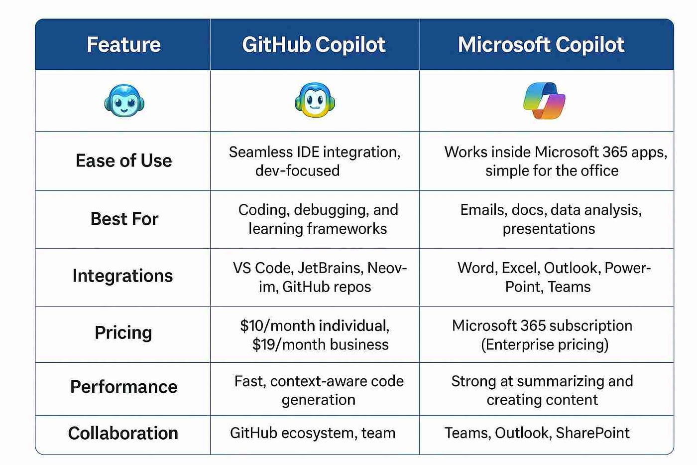 GitHub Copilot vs Microsoft Copilot: Which AI Assistant Should You Choose?