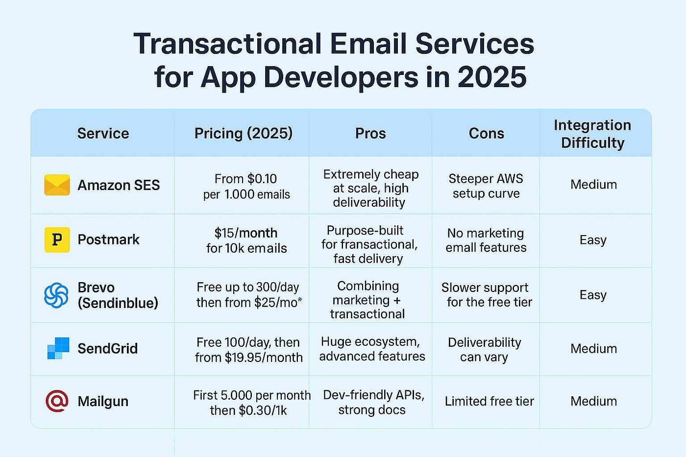 5 Best Transactional Email Service for App Developers in 2025: Pricing and Tips