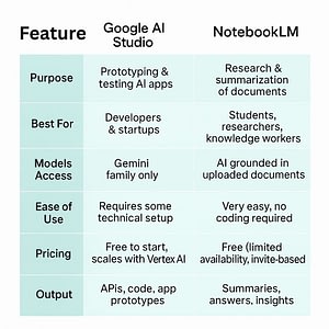 Google AI Studio vs NotebookLM: What’s the Best Option for You?