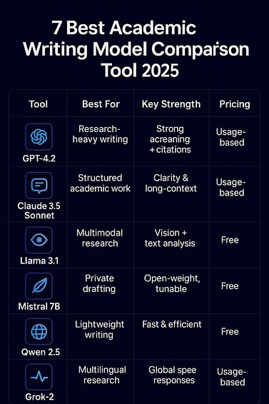 7 Best LLMs for Academic Writing in 2026