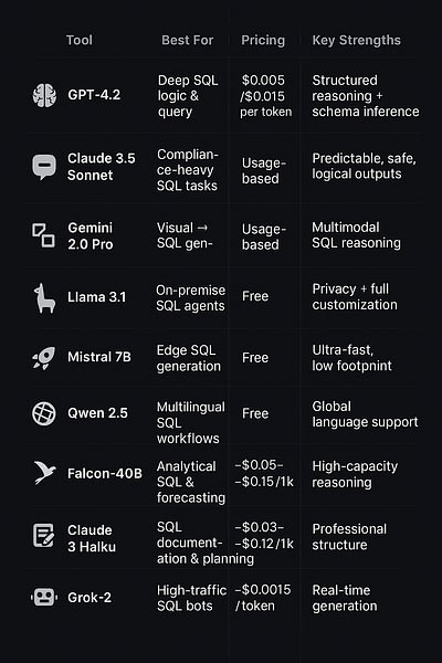 9 Best LLMs for SQL Generation in 2026