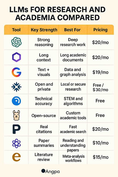 9 Best LLMs for Research and Academic Use in 2026