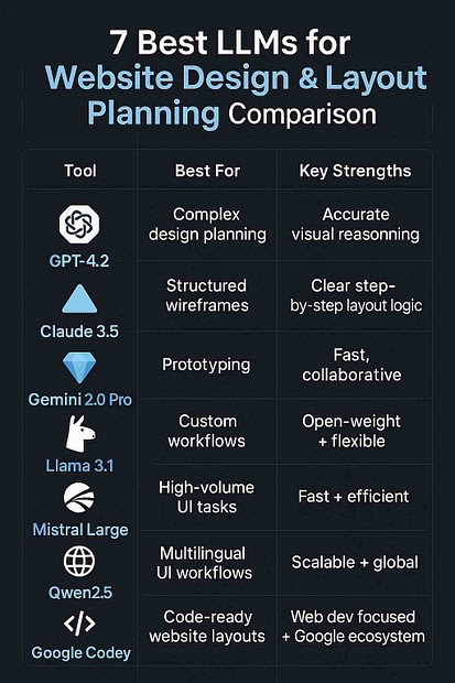 7 Best LLMs for Website Design and Layout Planning in 2026