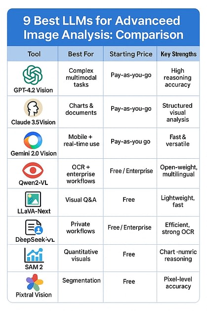 9 Best LLMs for Advanced Image Analysis in 2026
