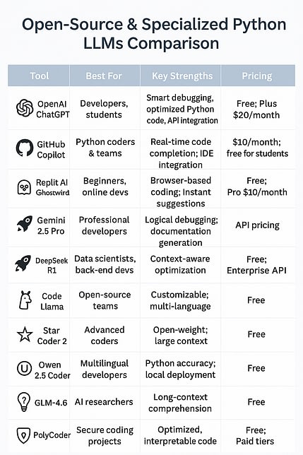 11 Best LLMs for Python Coding Developers to Use in 2026