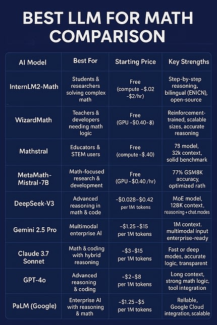 9 Best LLMs for Math Problem Solving in 2026
