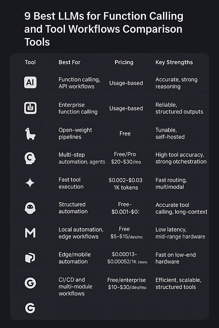 9 Best LLMs for Function Calling and Tool Use in 2026