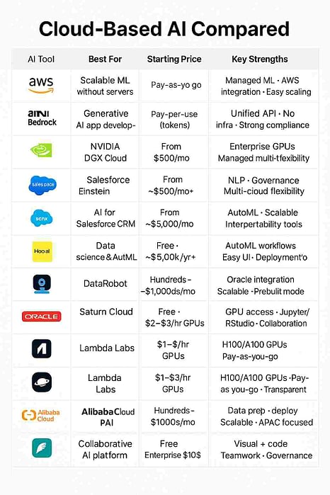 13 Best Cloud-Based AI Tools To Use In 2026