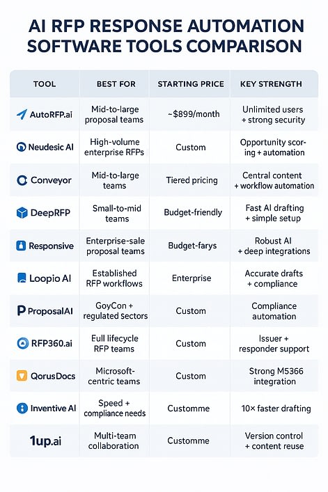 11 Best AI RFP Response Automation Software For 2026