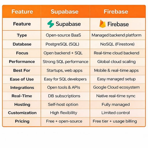 Supabase vs Firebase: Which Backend Platform Is Better for Modern Apps?