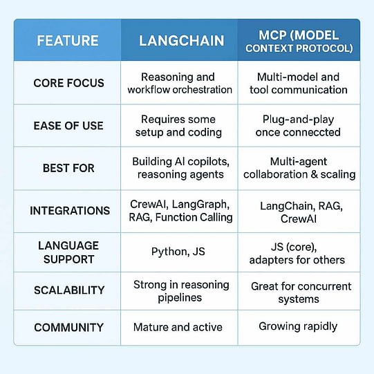 LangChain vs MCP: Which Framework Is Better for Multi-Agent AI Development?