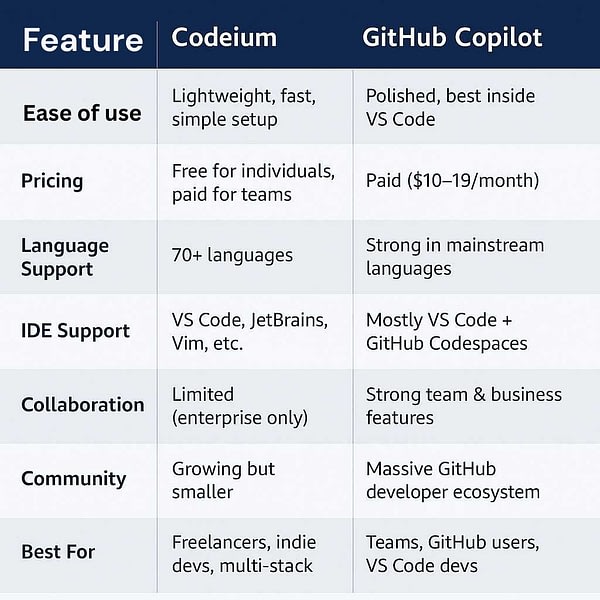 Codeium vs GitHub Copilot: Which AI Coding Assistant Should You Choose?
