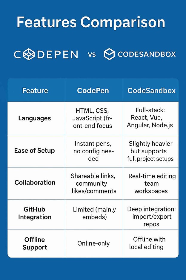 CodePen vs CodeSandbox: Which Online Code Editor Is Best 2025?