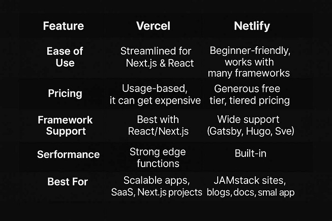 Vercel vs Netlify: Which Hosting Platform Is Best?