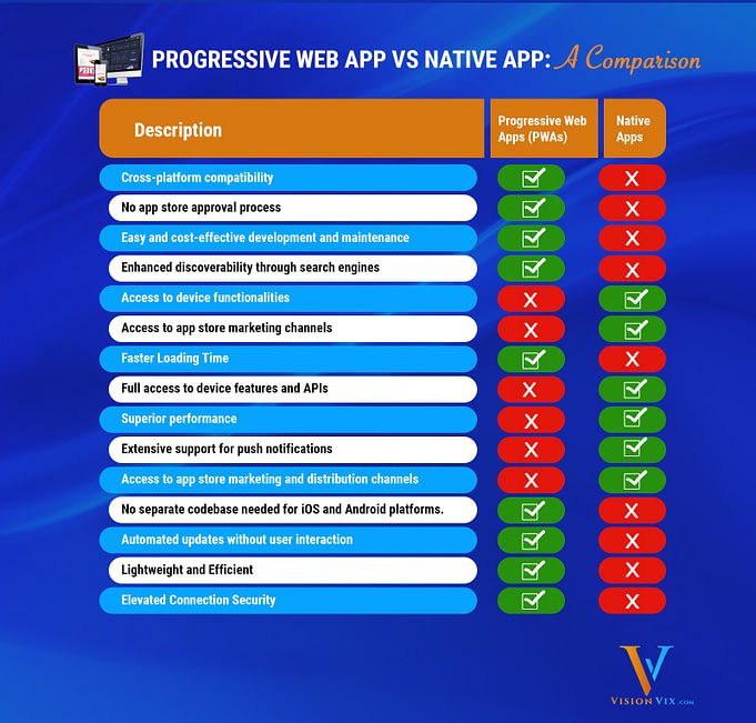 Progressive Web App (PWA) vs Native App A Comparison - VisionVix - Progressive Web App ...