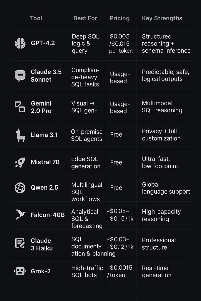 9 Best LLMs for SQL Generation in 2026