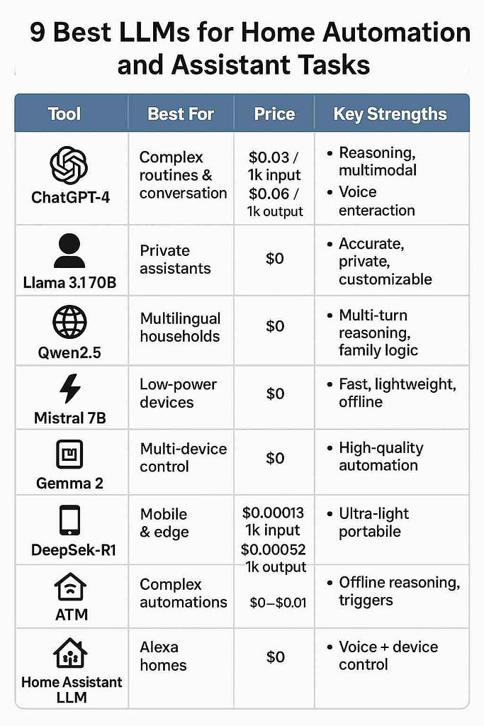 9 Best LLMs for Home Automation and Assistant Tasks in 2026