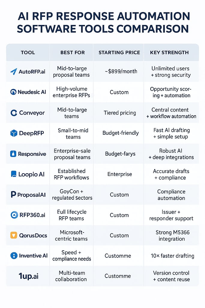 11 Best AI RFP Response Automation Software For 2026